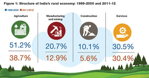 Farms are rural, but rural is not just farms | Perspective | Tata ...